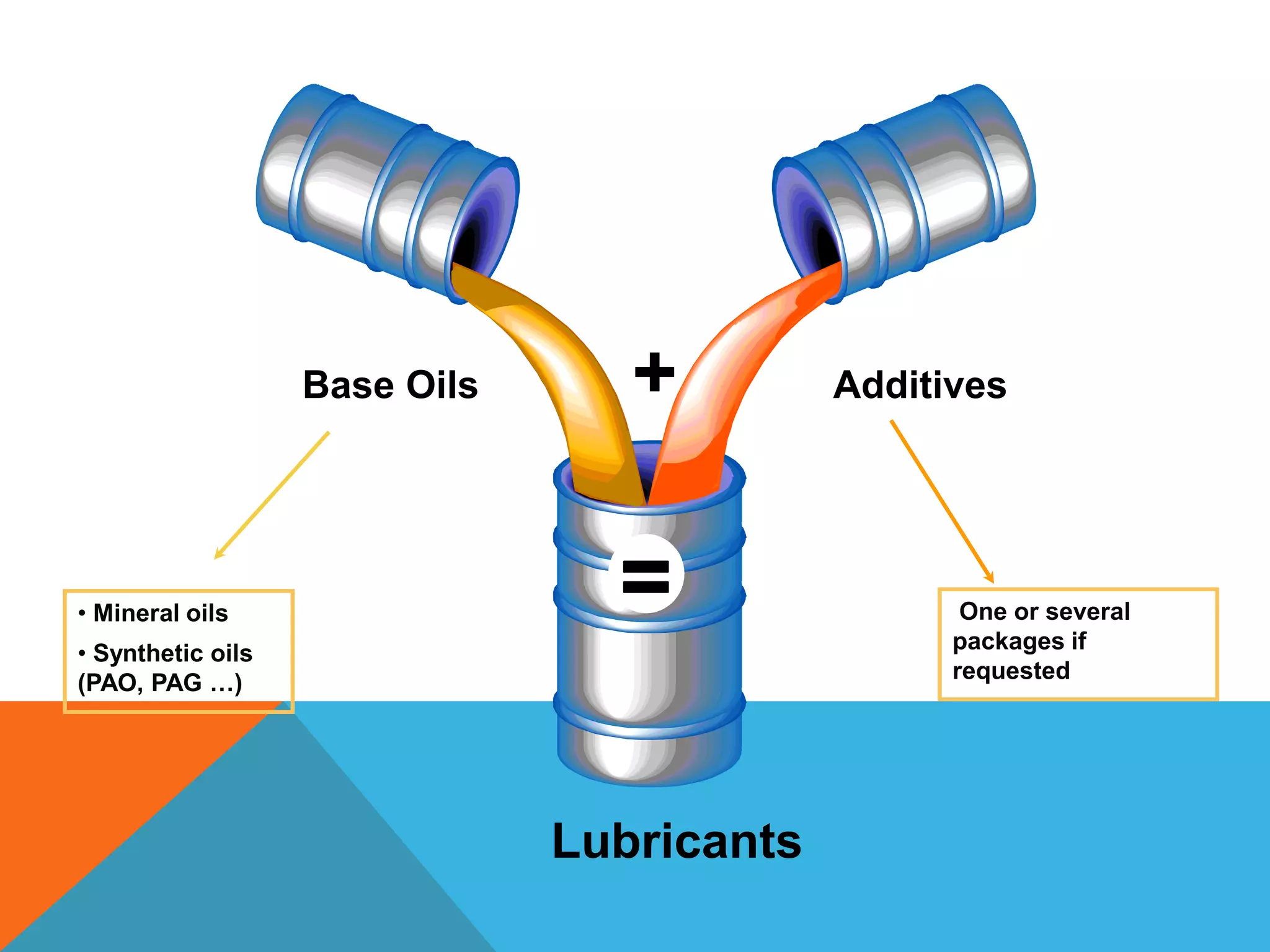Lubricants basic knowledge | PPTX
