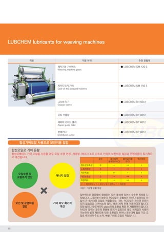 PSC Lubchem Lubricants for Textile Industry | PDF