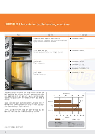 PSC Lubchem Lubricants for Textile Industry | PDF