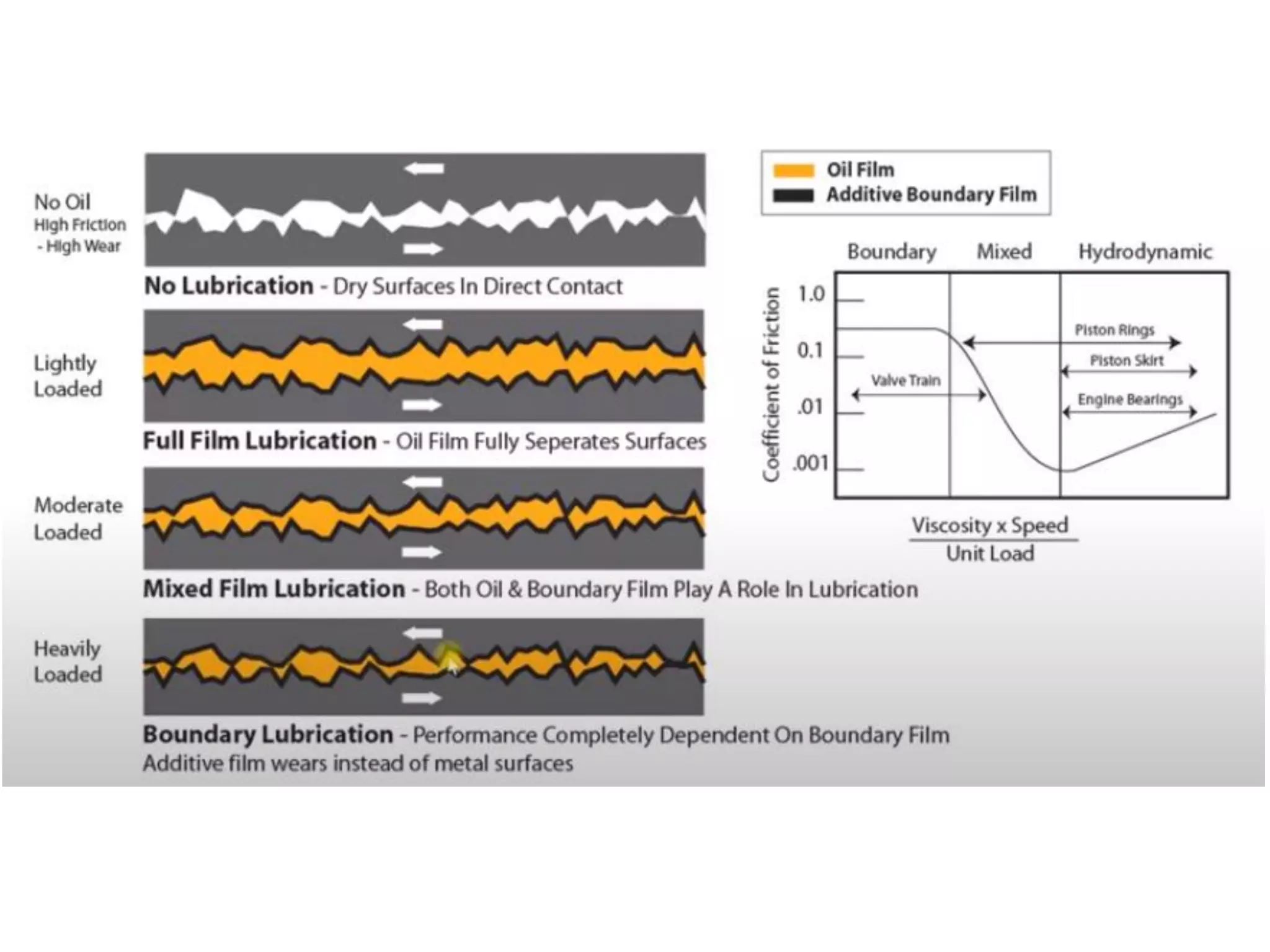 Lubrication,Types & Stribeck Curve | PDF