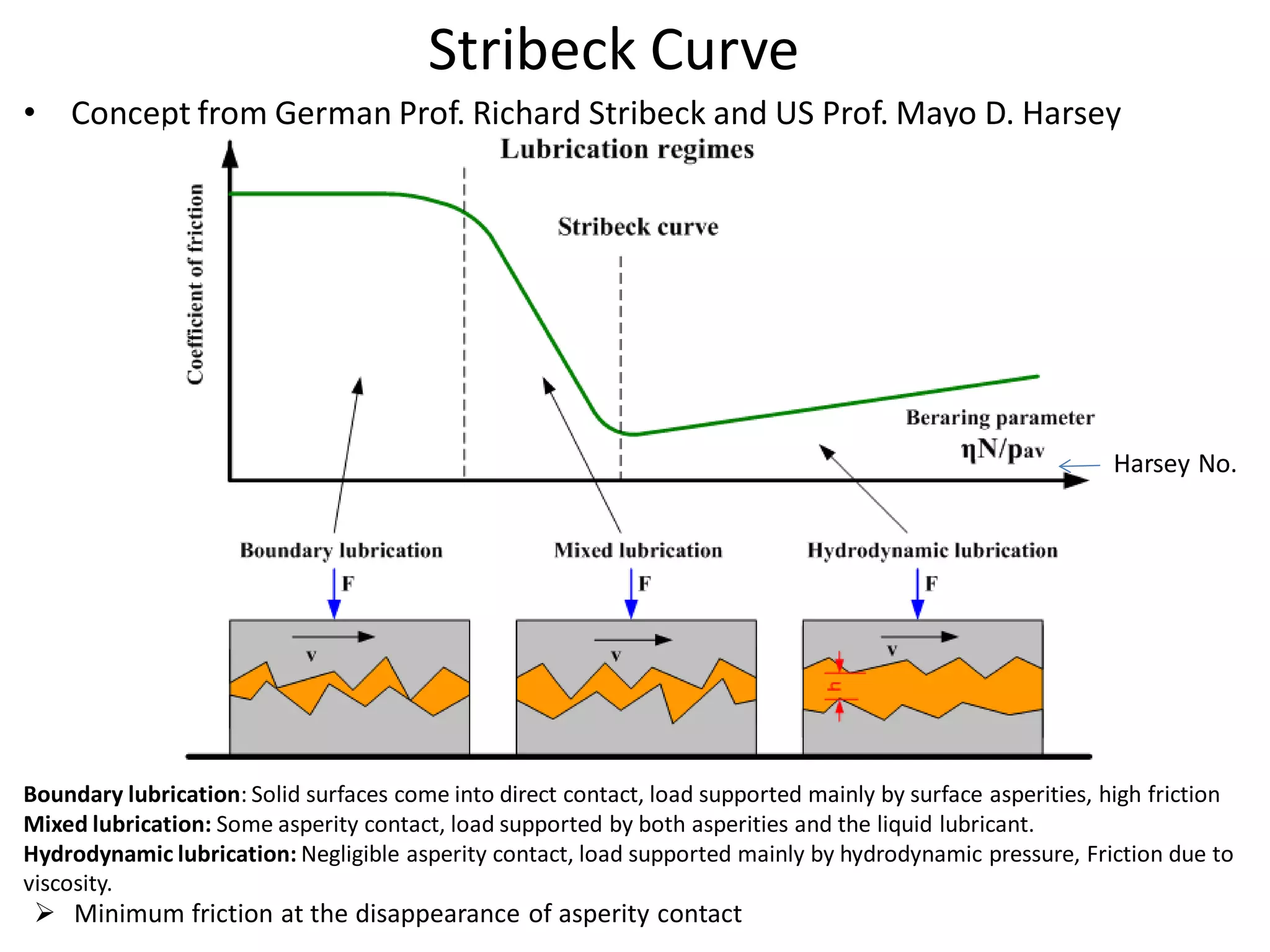 Lubrication,Types & Stribeck Curve | PDF