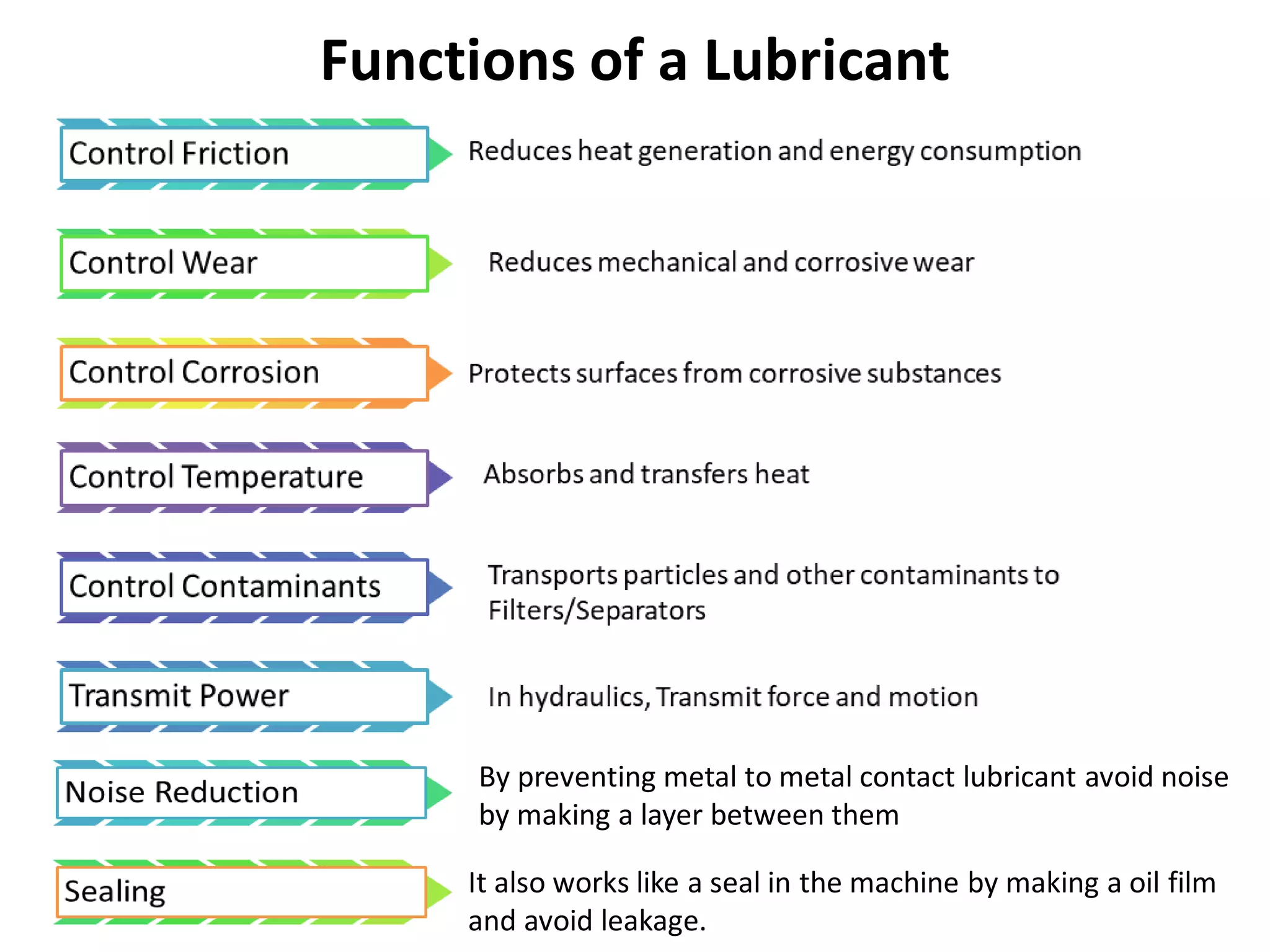 Lubrication,Types & Stribeck Curve | PDF