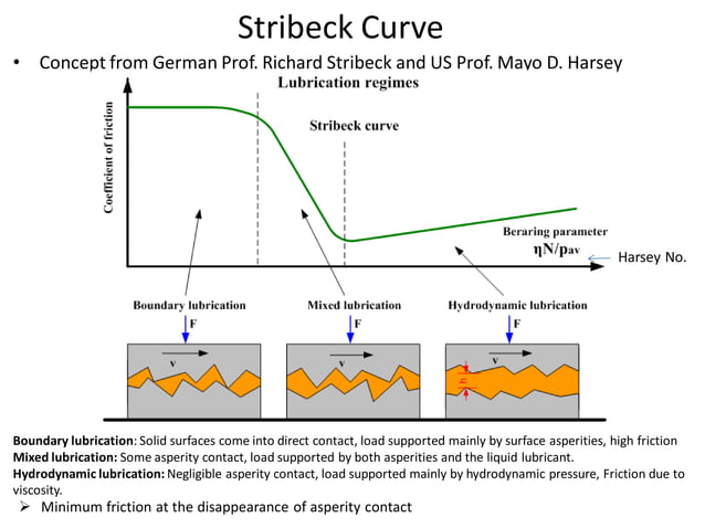 Lubrication,Types & Stribeck Curve | PDF | Physics | Science