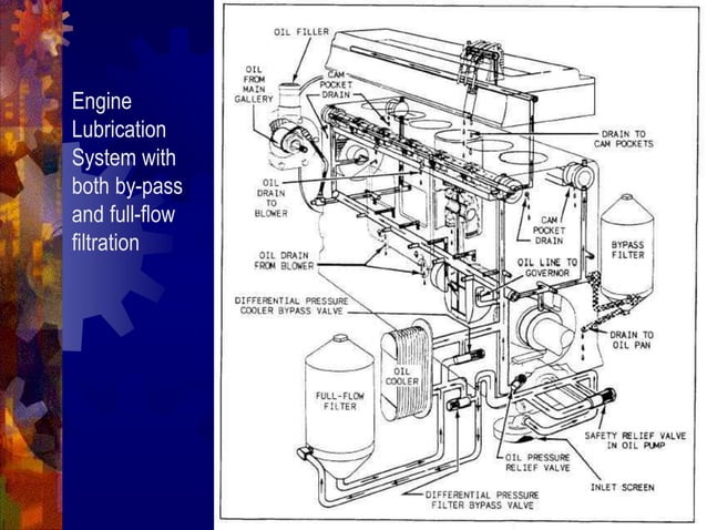 Engine lubricants and lubricating systems.ppt