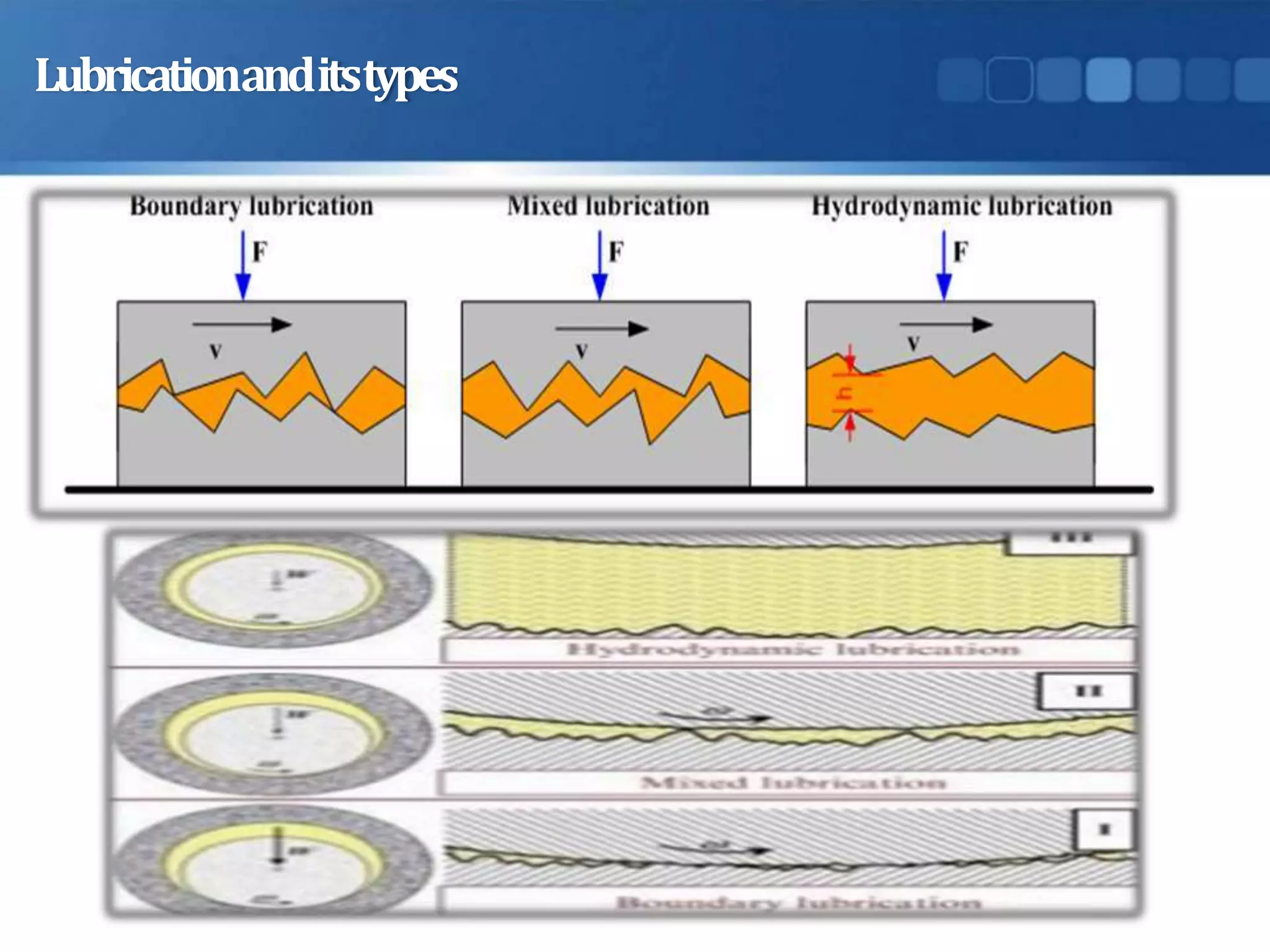 Lubrication | PPTX | Physics | Science