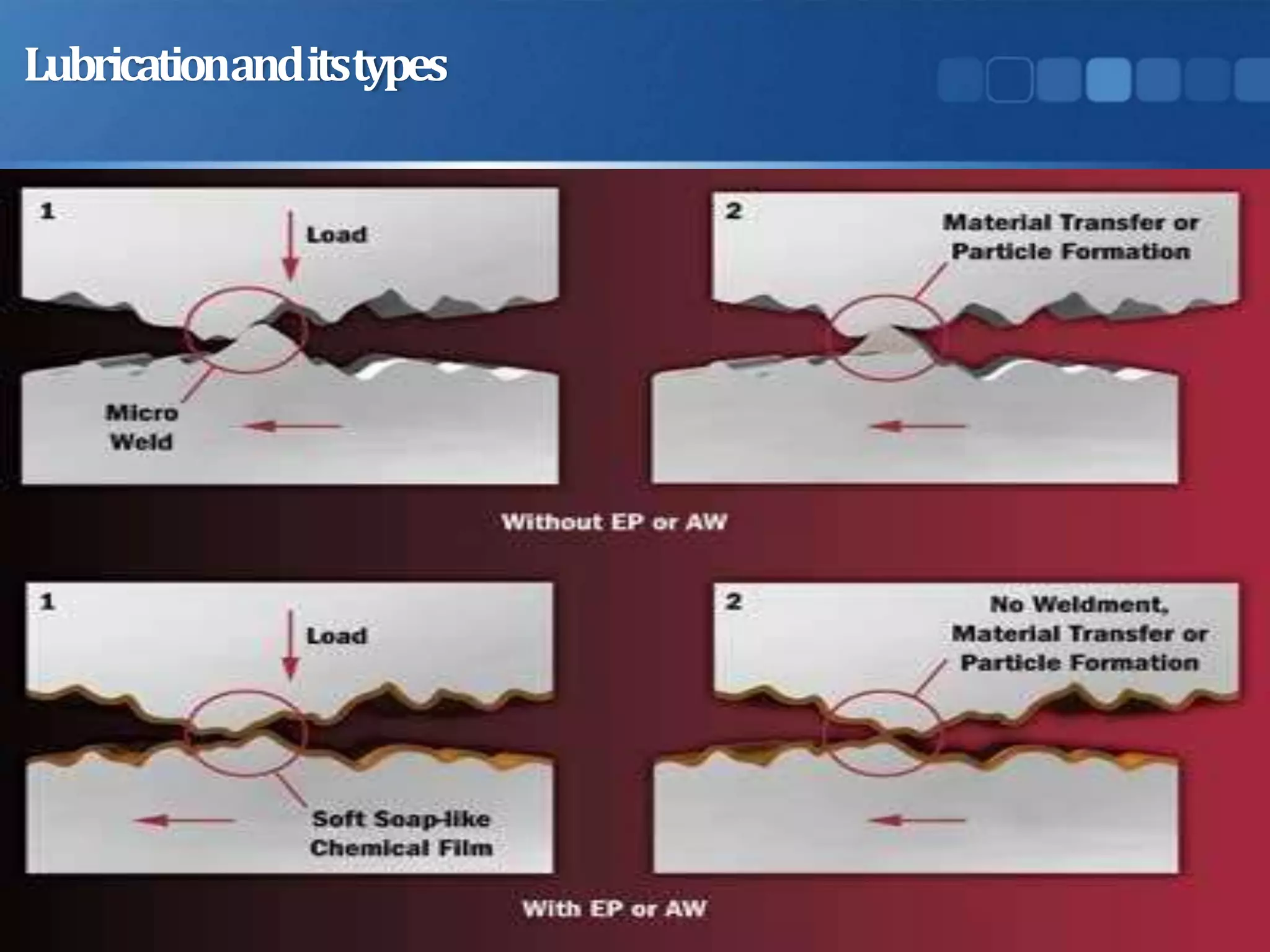 Lubrication | PPTX | Physics | Science