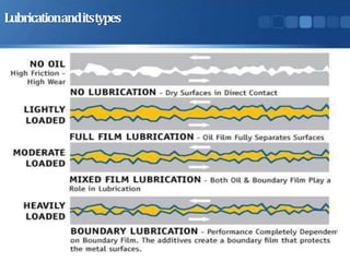 Lubrication | PPTX | Physics | Science