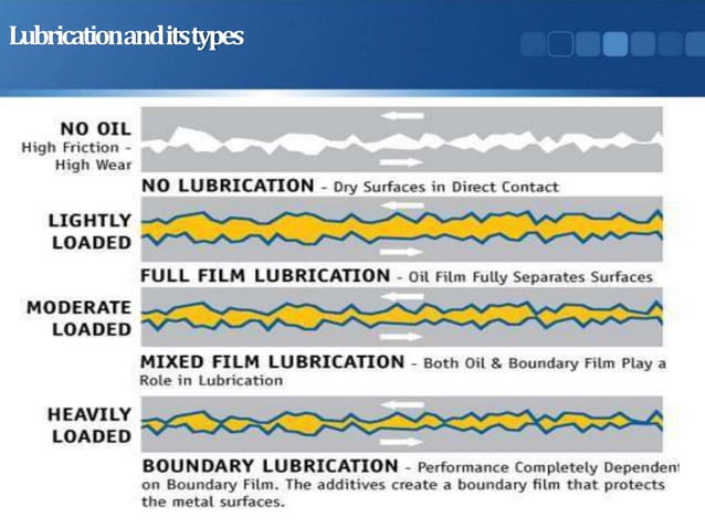 Lubrication | PPTX | Physics | Science