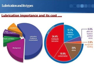 Lubrication | PPTX | Physics | Science