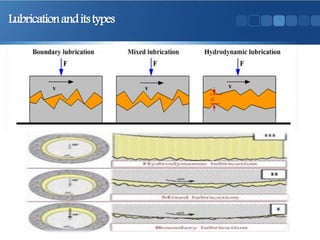 Lubrication and its types | PPTX