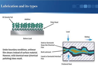 Lubrication and its types | PPTX