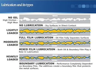 Lubrication and its types | PPTX