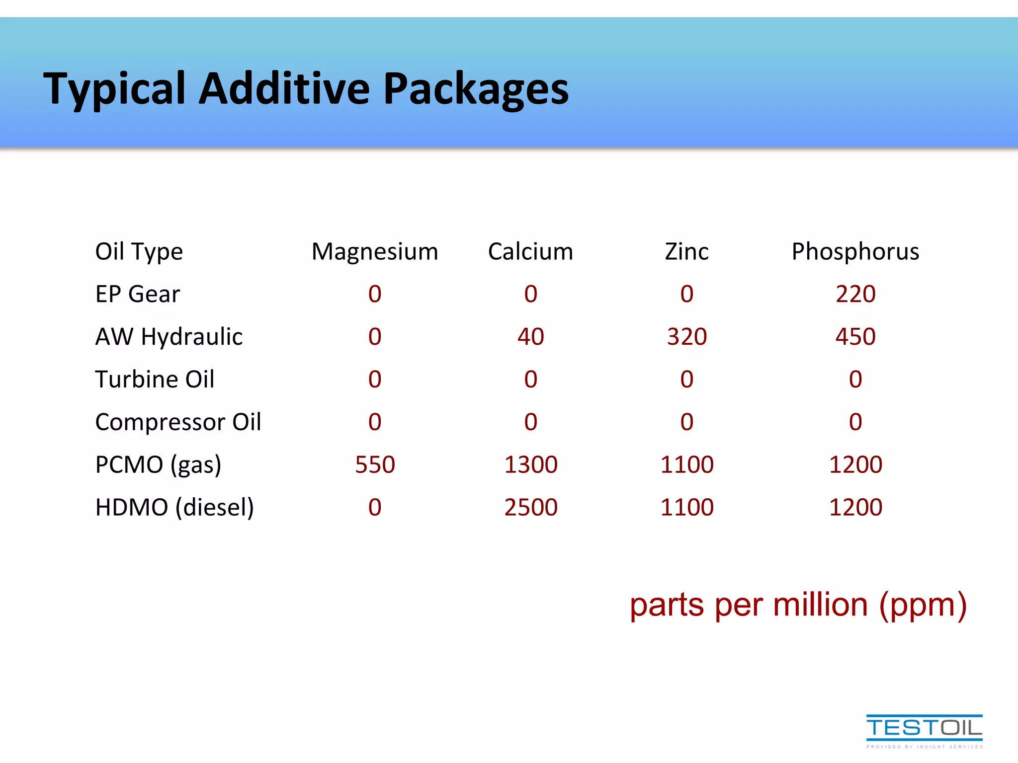 Lubrication Fundamentals: Lubricating Oil Basics | PPT