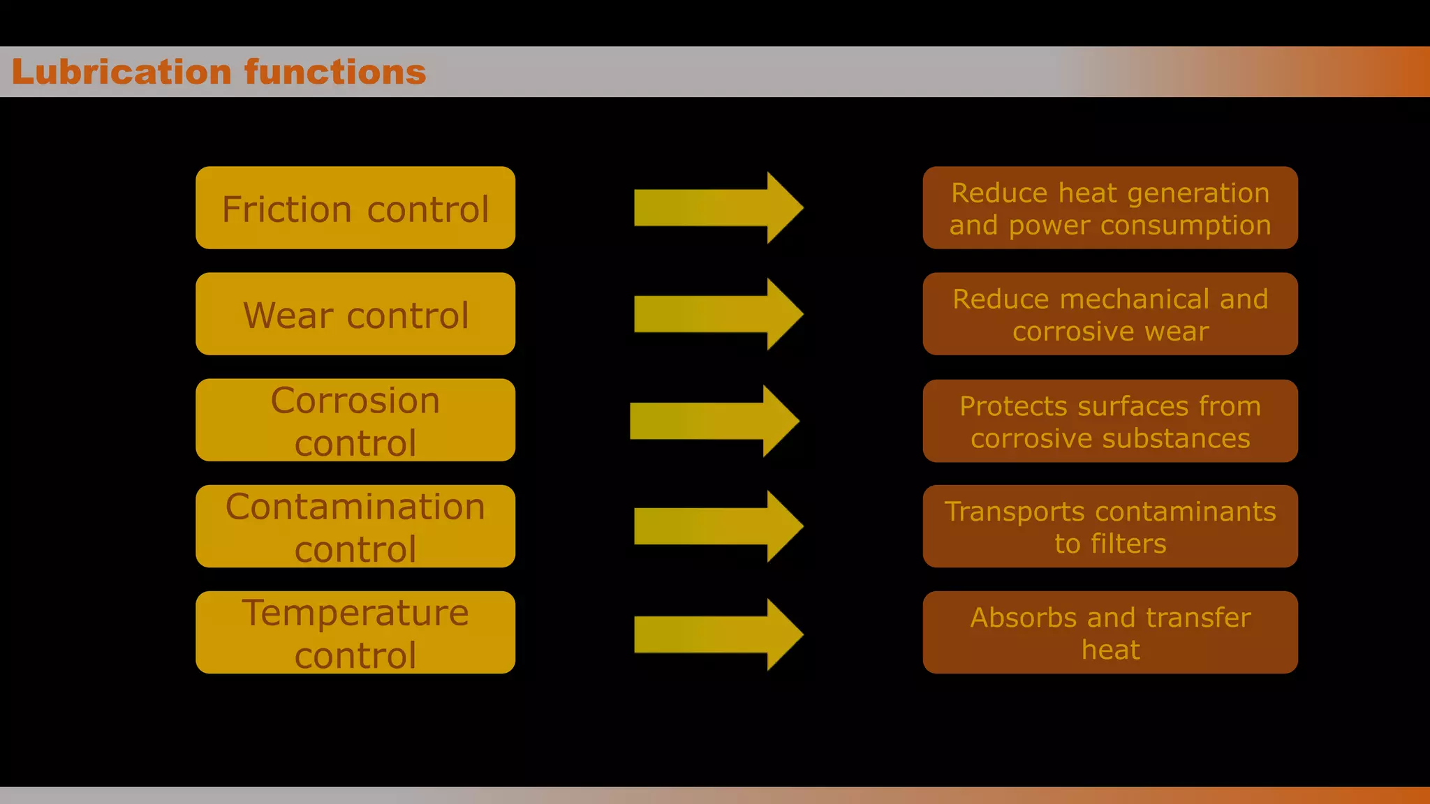 Lubrication fundamentals | PPTX