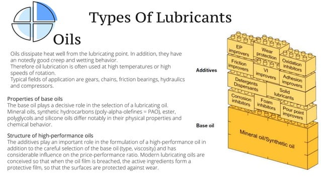 Lubrication fundamentals | PPTX