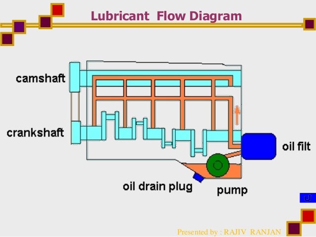[DIAGRAM] Engine Lubrication Diagram - MYDIAGRAM.ONLINE