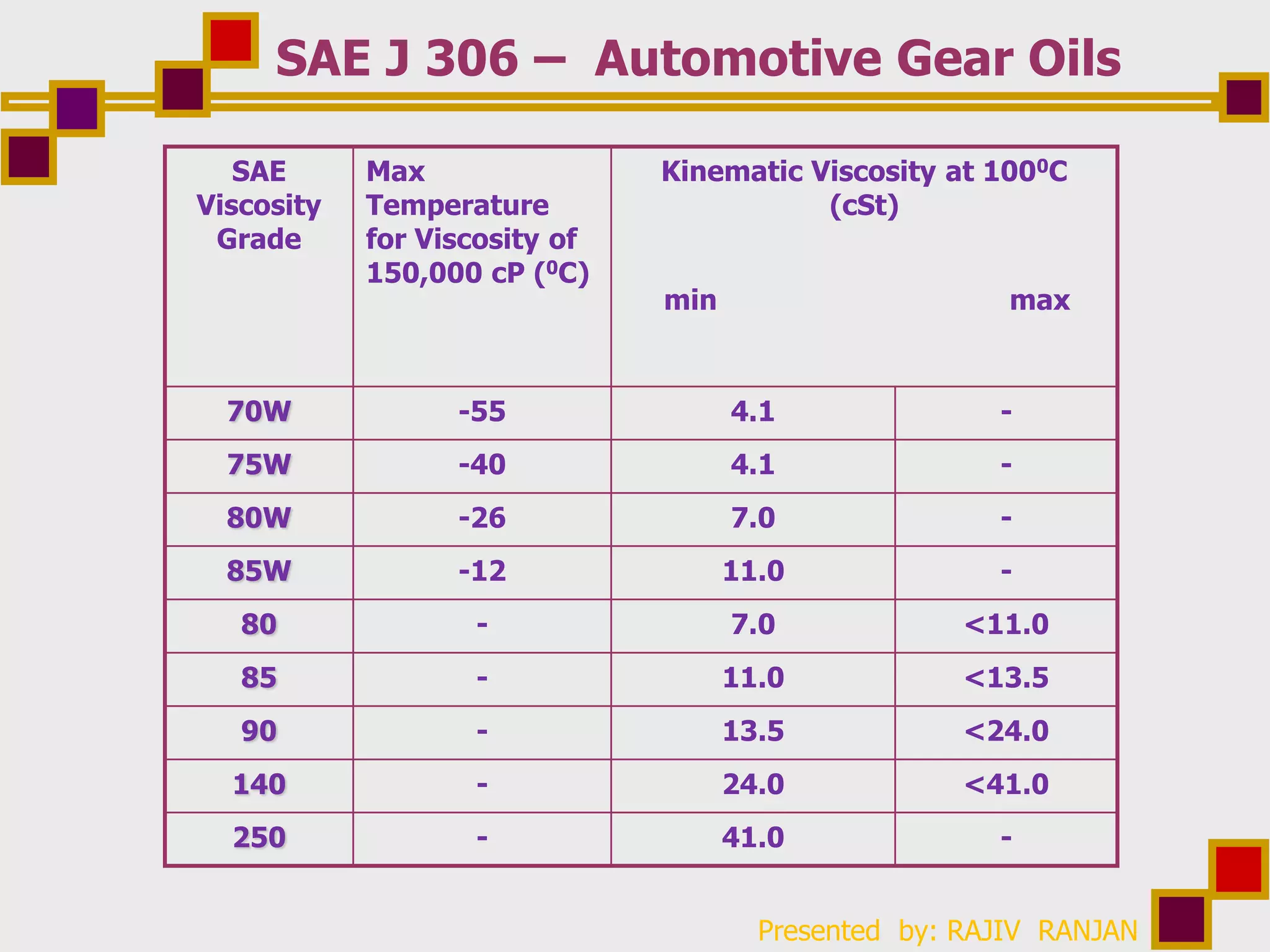 Lubrication in Automotive Gears | PDF