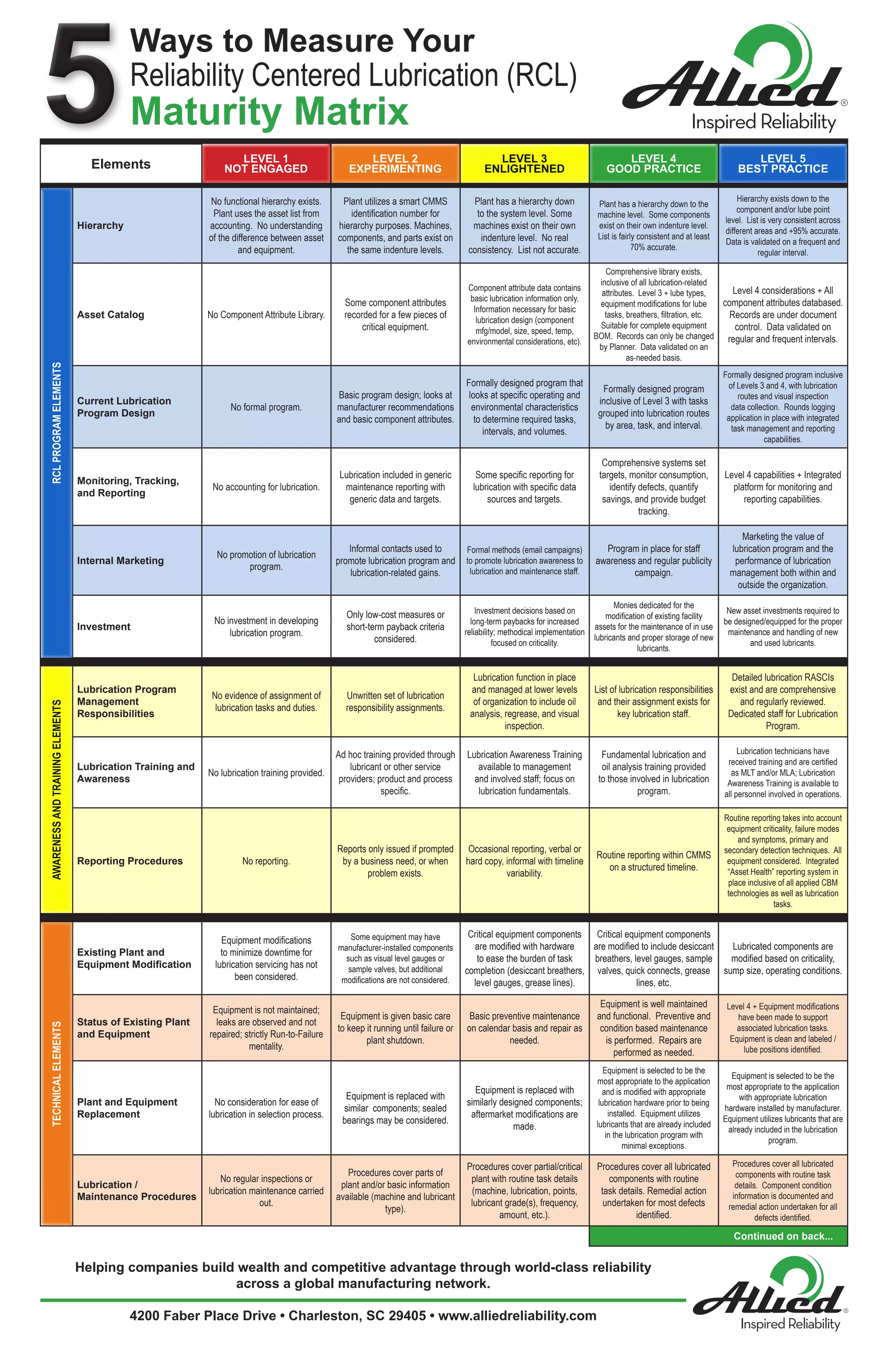 Lubrication Maturity Matrix | PDF