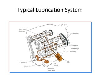 Lubrication System Fundamentals for Engineers | PPTX