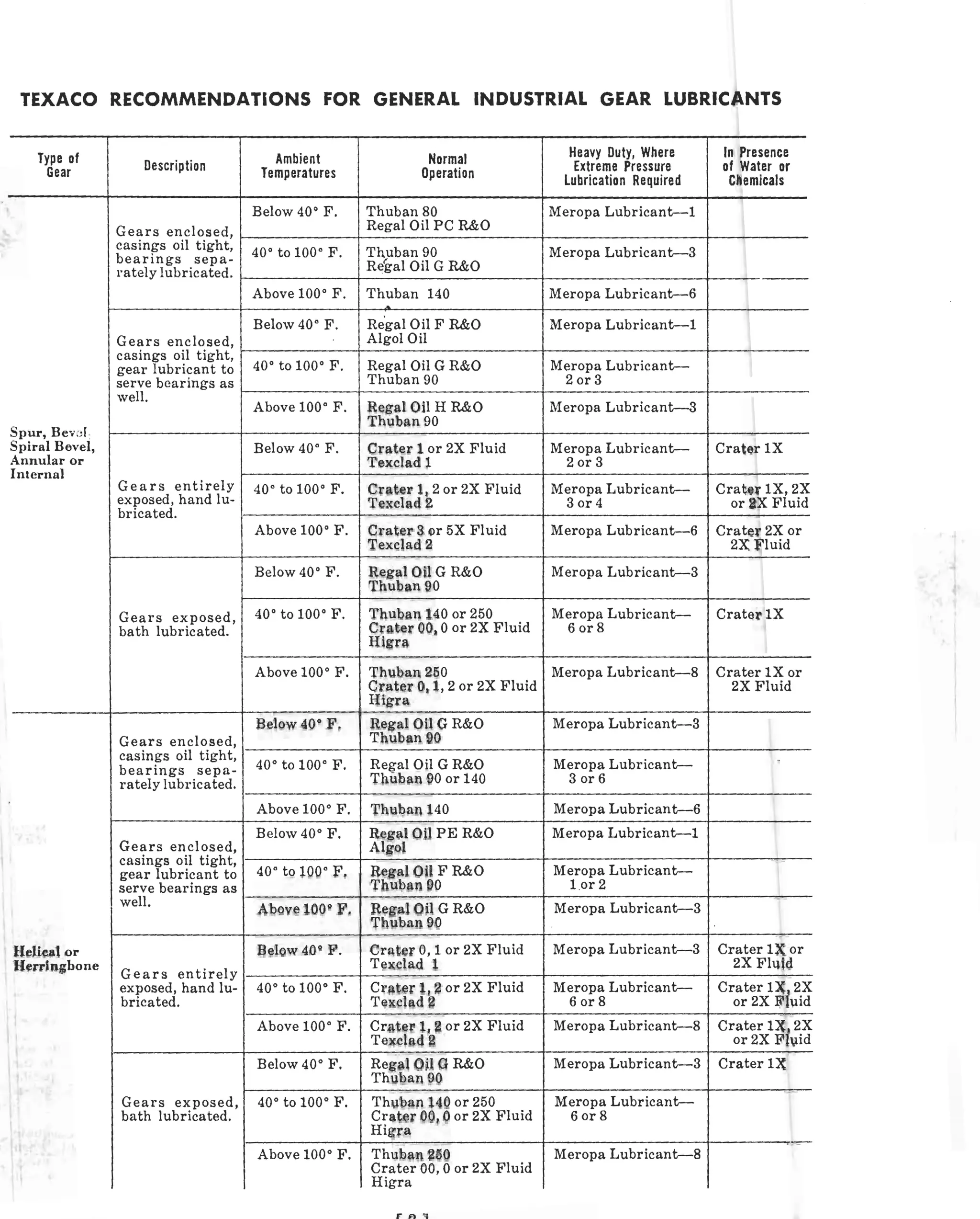 Lubrication of gears | PDF