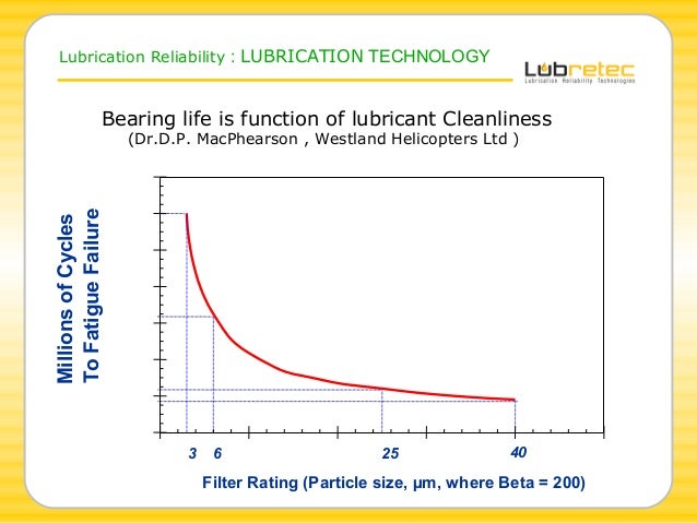 Lubrication Reliability by Lubretec : a 10 step approach to World Cla…