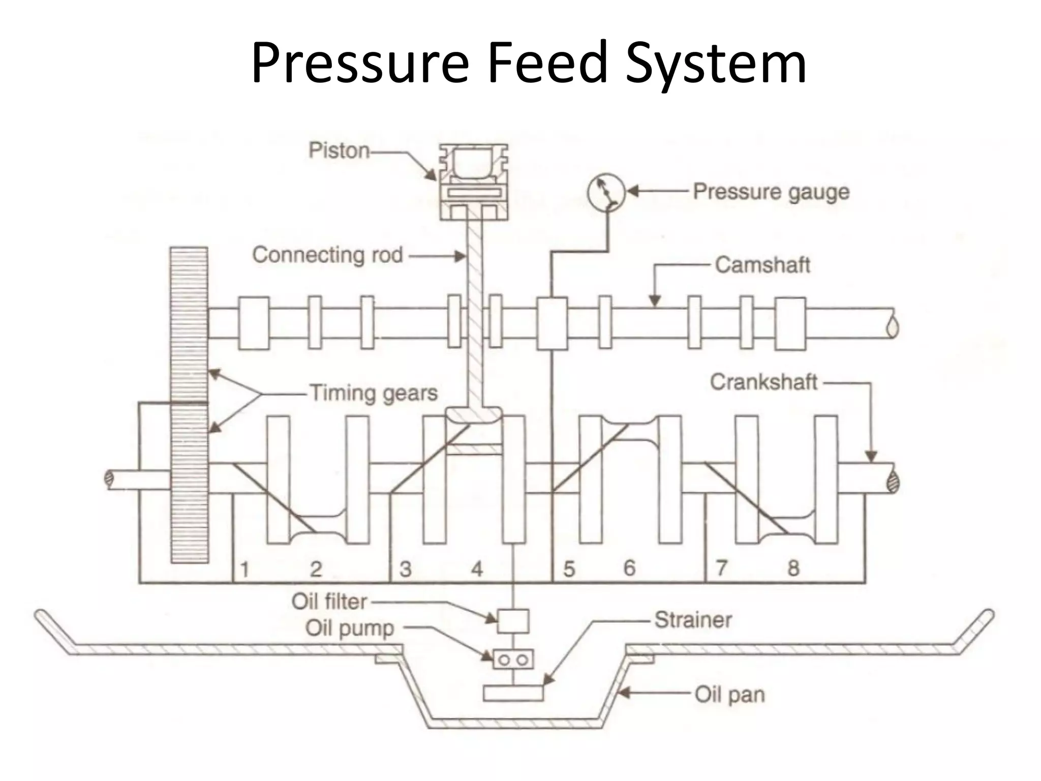 Lubrication system for an automobile | PDF