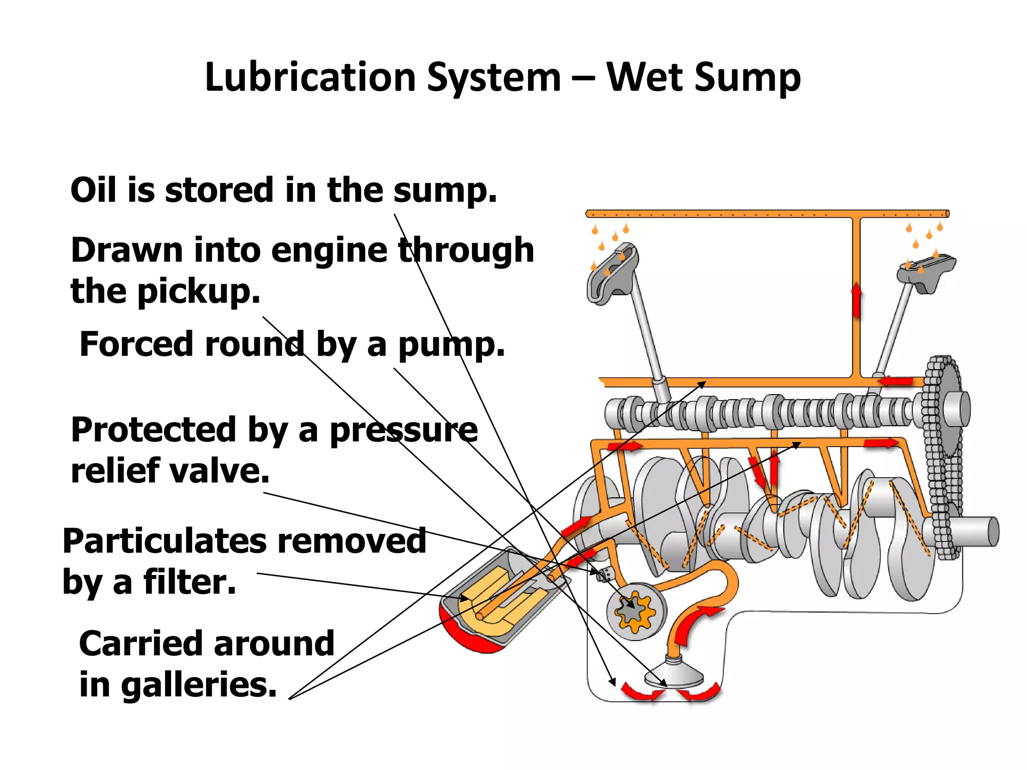 Lubrication system for an automobile | PDF