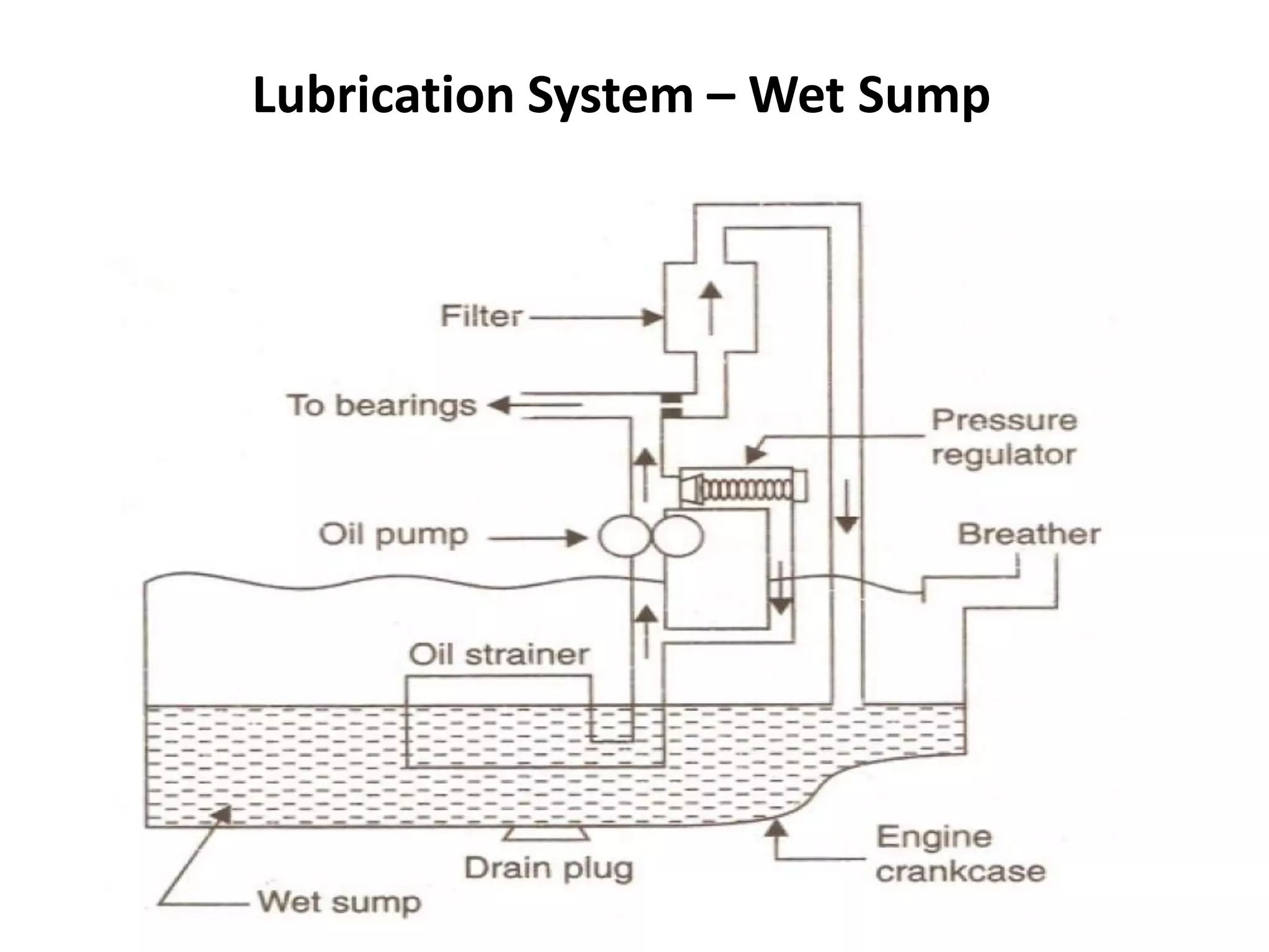 Lubrication system for an automobile | PDF