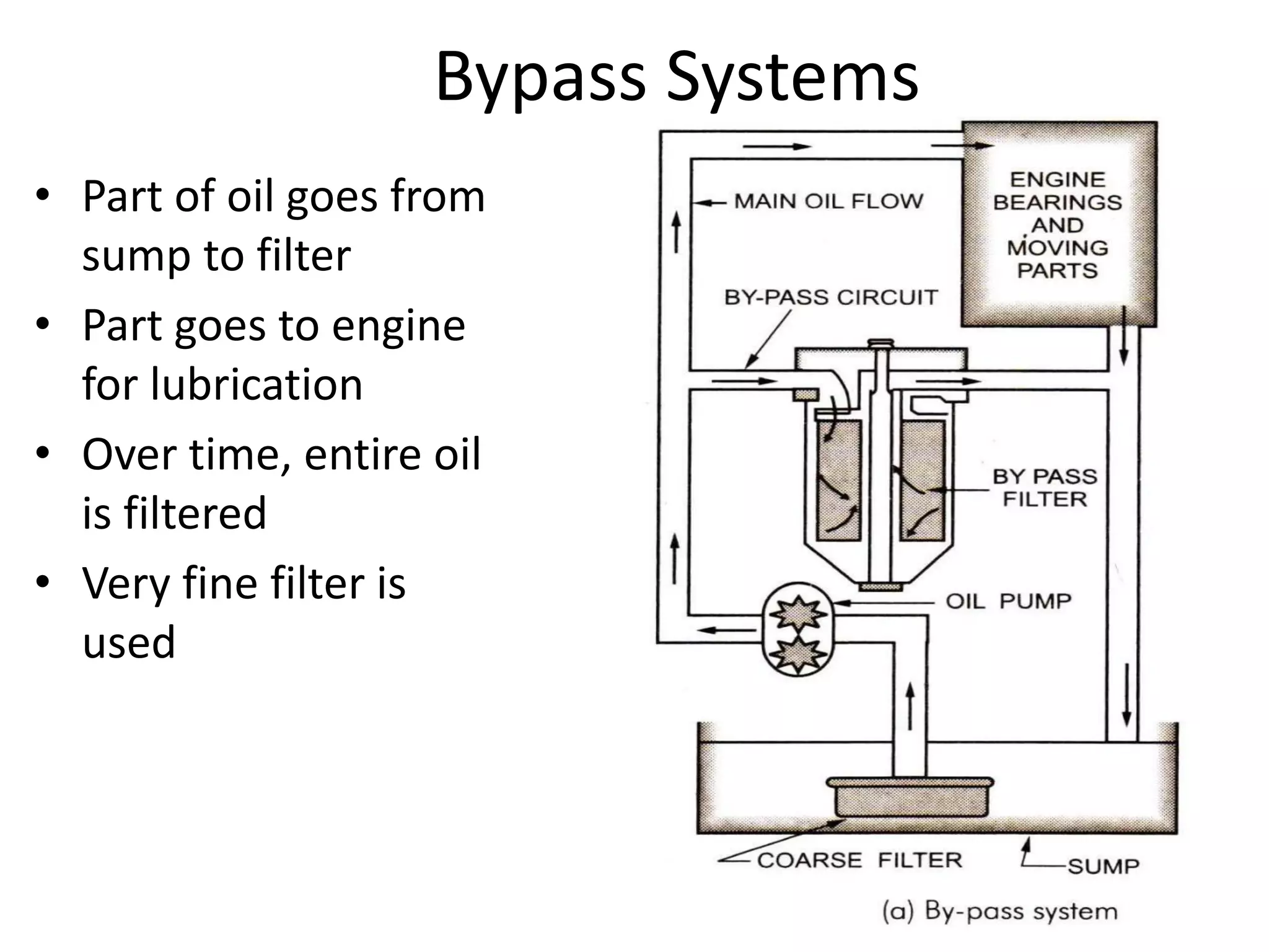 Lubrication system for an automobile | PDF