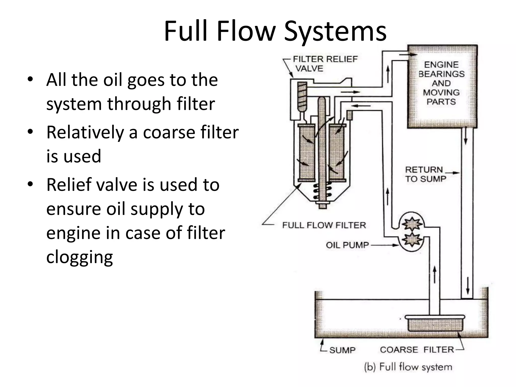 Lubrication system for an automobile | PDF