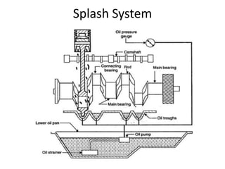 Lubrication system for an automobile | PDF