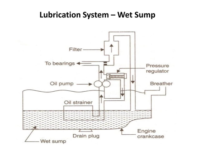 Lubrication system for an automobile | PDF