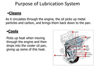Lubrication system for an automobile | PDF