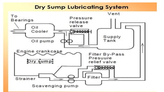 Lubrication system | PPTX