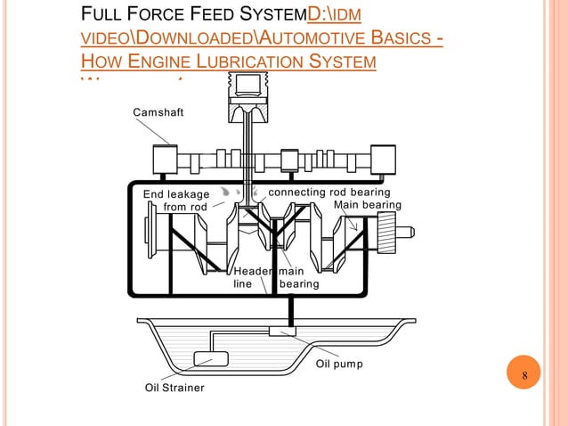 Lubrication system | PPTX