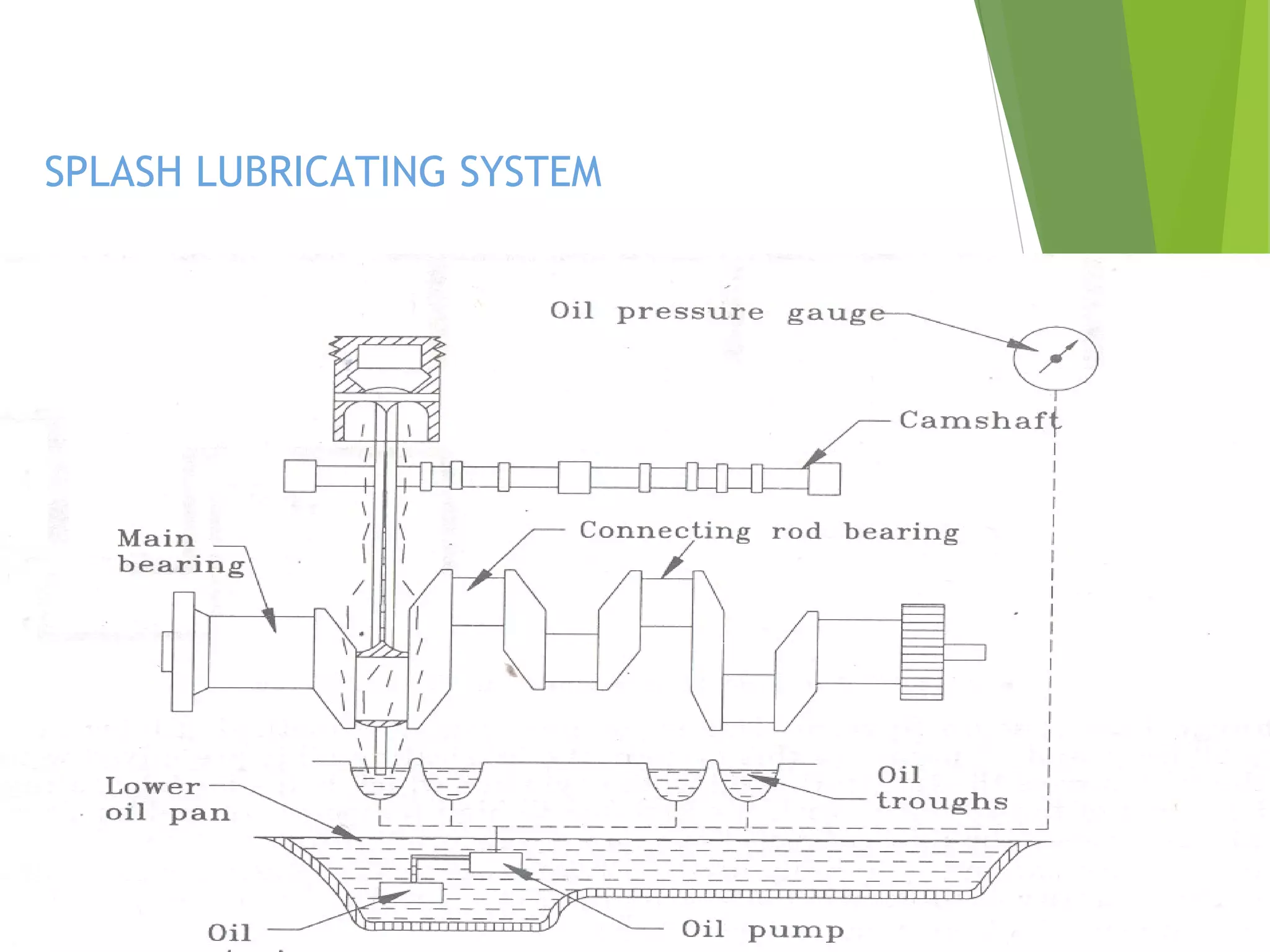 Lubrication system | PPT