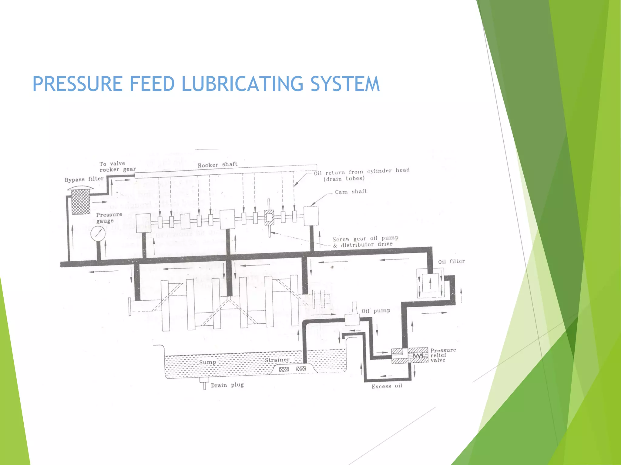 Lubrication system | PPT