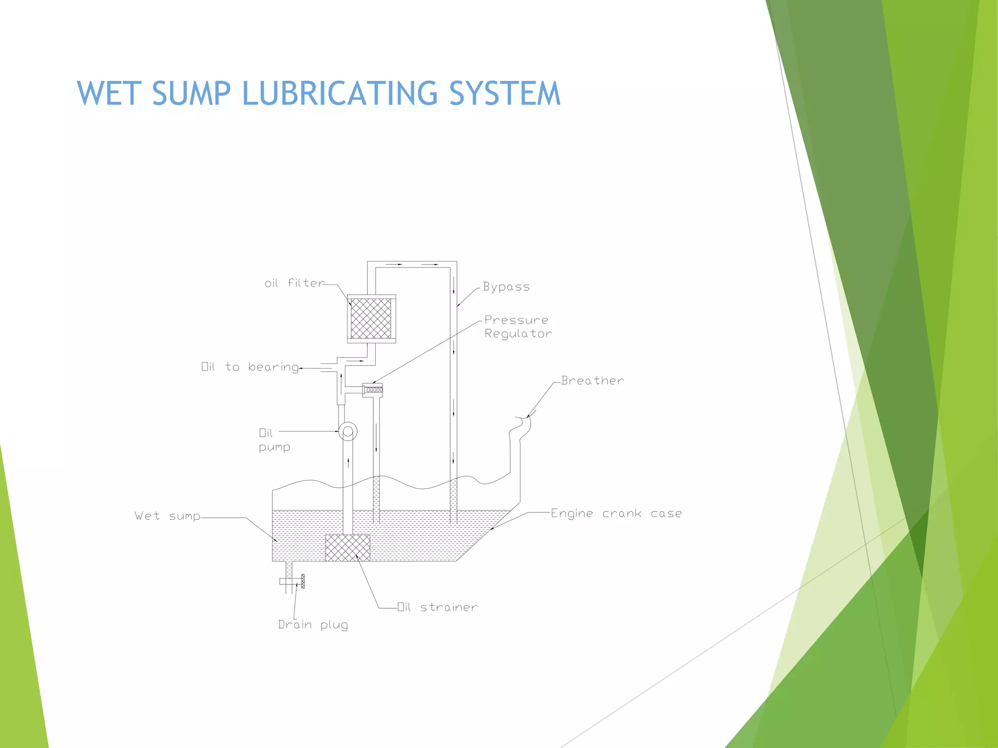 Lubrication system | PPT