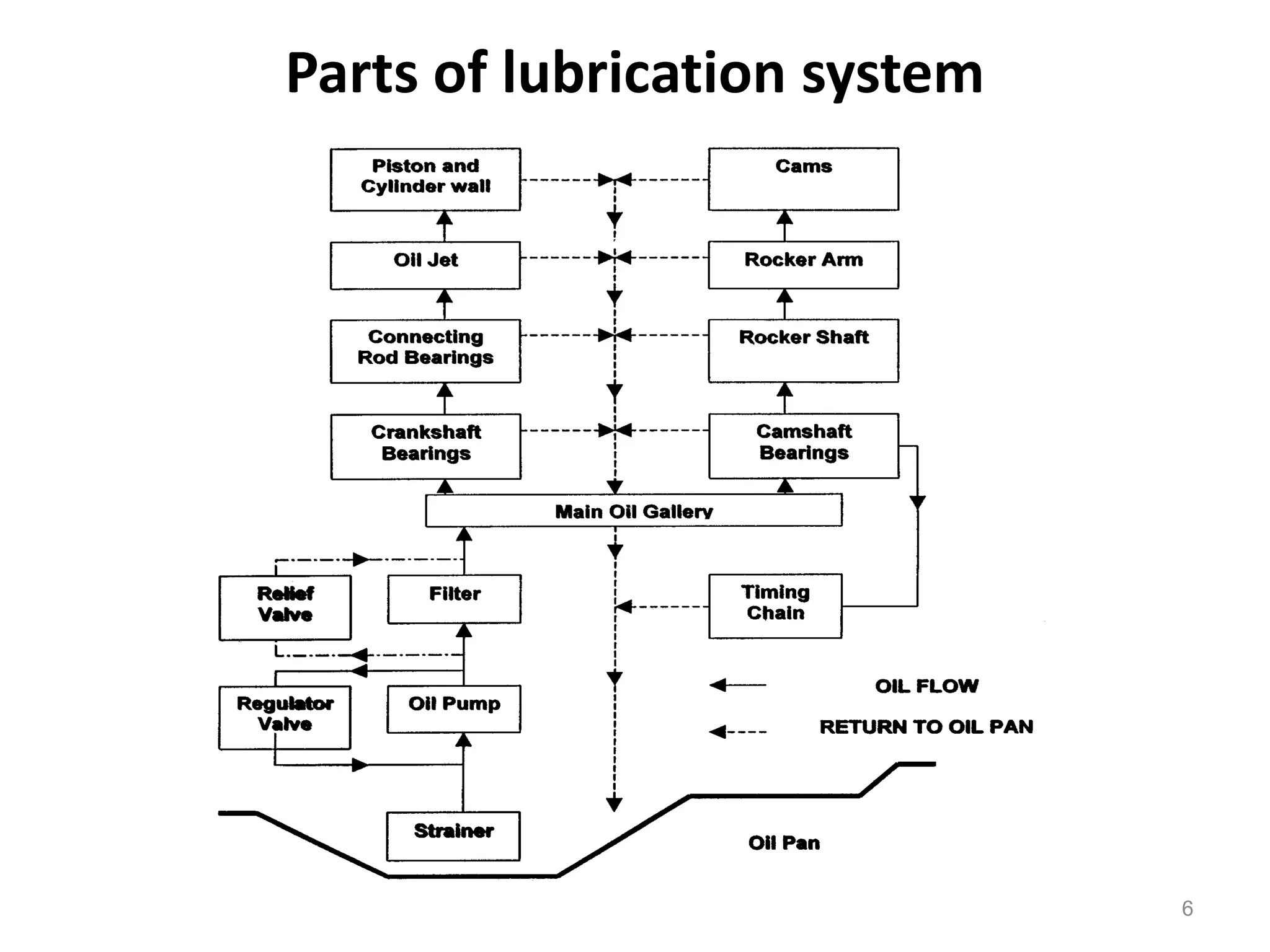 LUBRICATION_SYSTEM.ppt