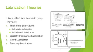 Lubrication theories ( regimes of lubrication) and effect of ...