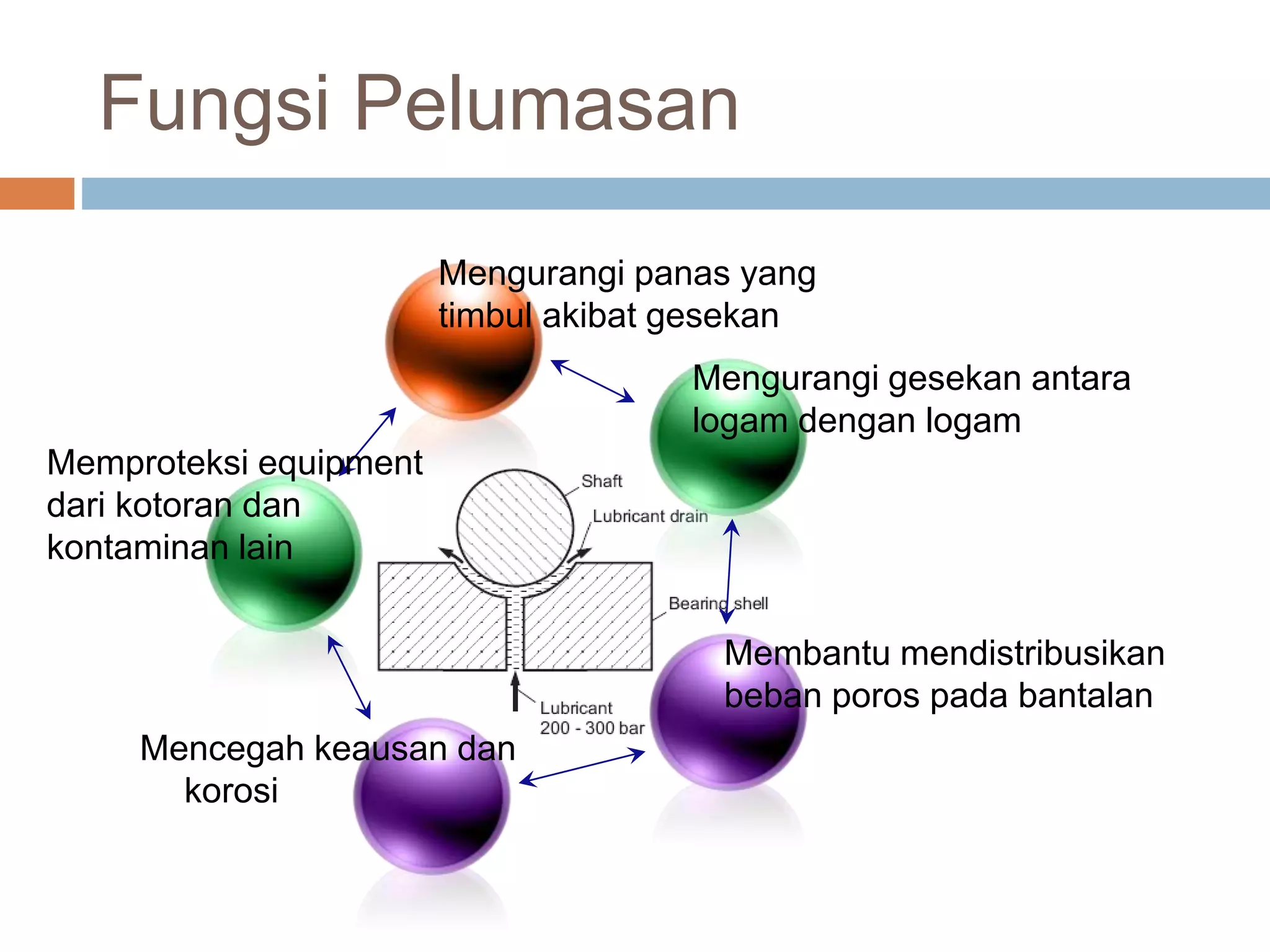 Lubrikasi | PPT