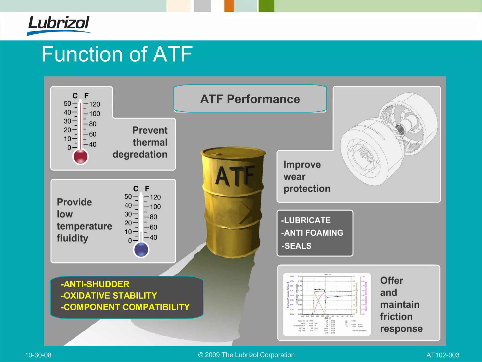Lubrizol atf | PPT