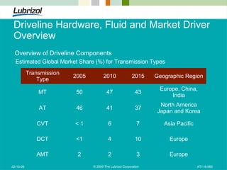 Lubrizol atf | PPT