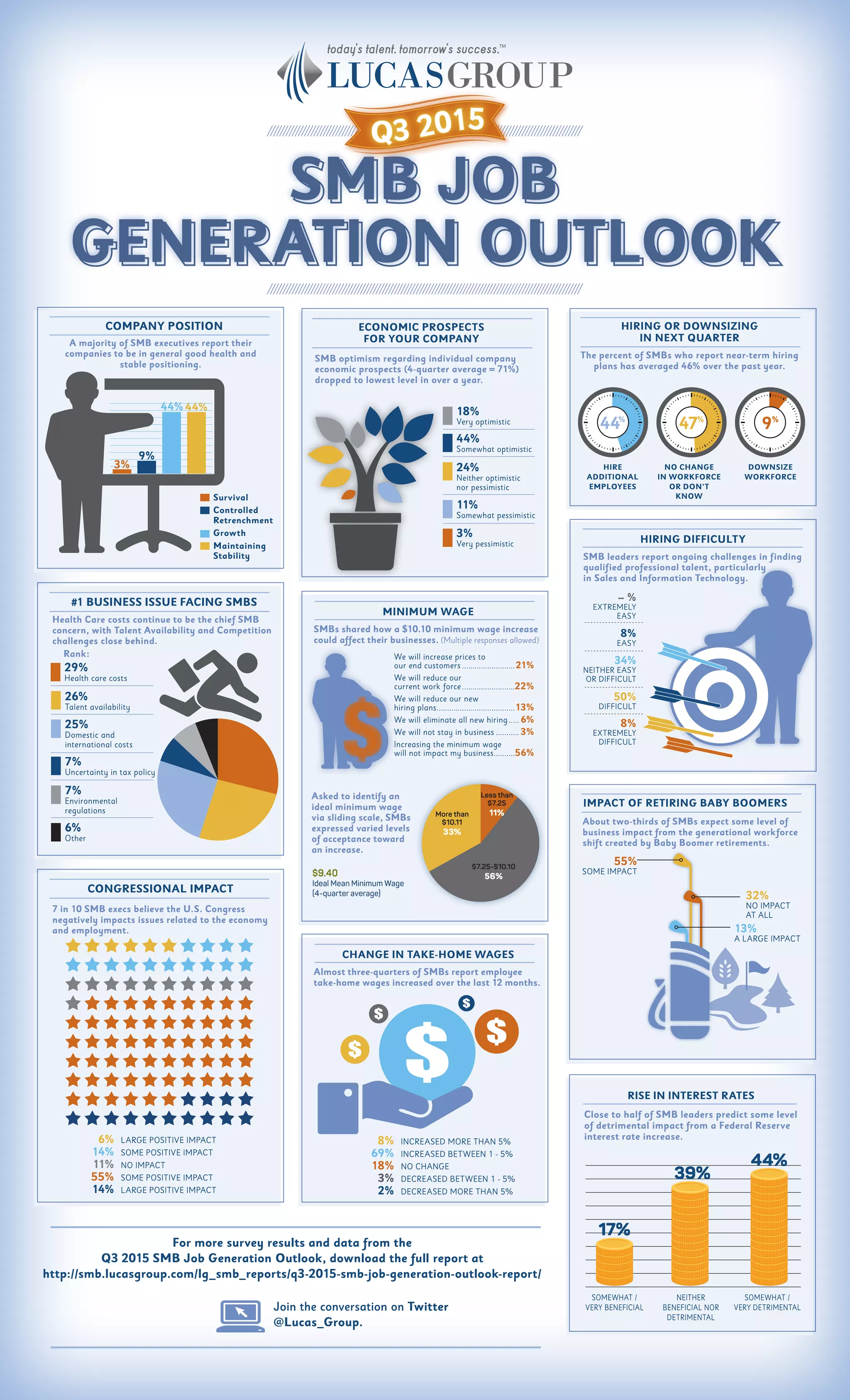 Q3 2015 SMB Job Generation Outlook Infographic | PDF