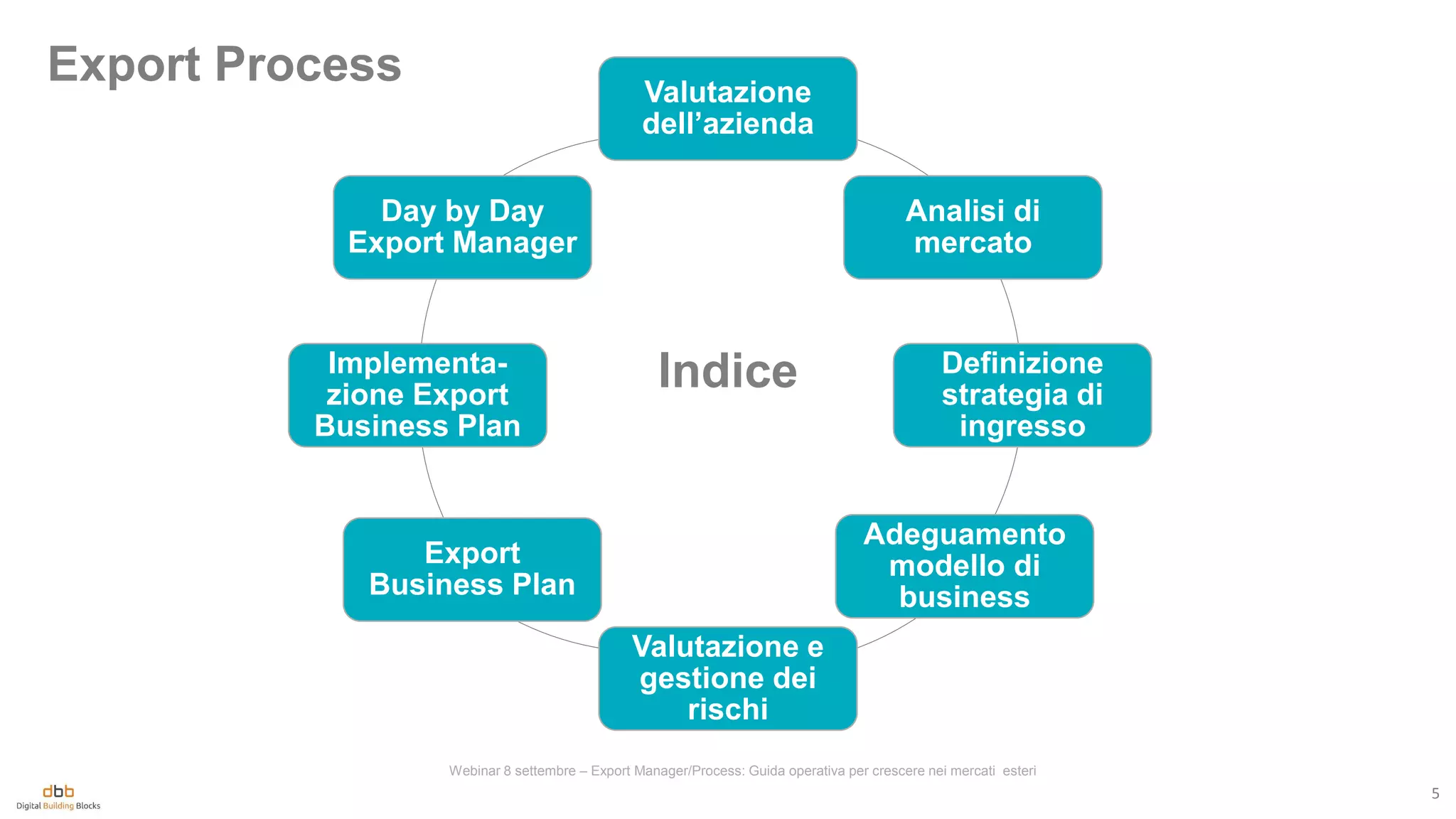 Luca Gatto - Export Management Process.pptx