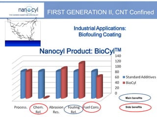 CNT in nanocomposites and structural composites | PPT