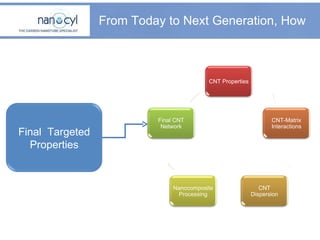 CNT in nanocomposites and structural composites | PPT