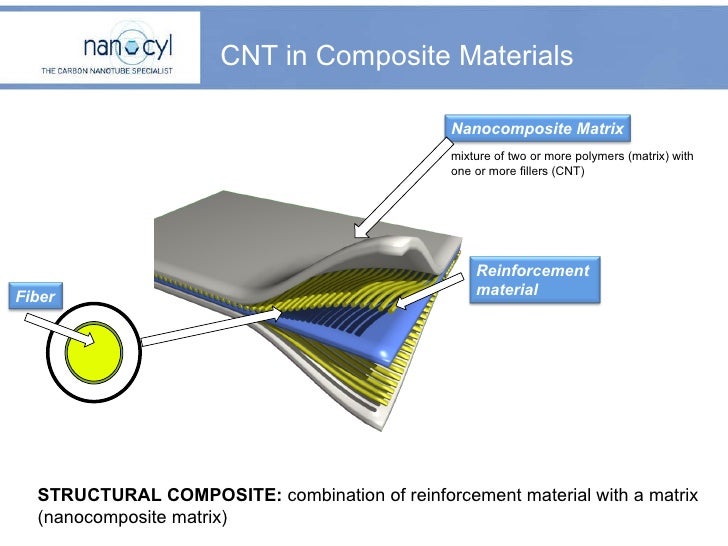 CNT in nanocomposites and structural composites