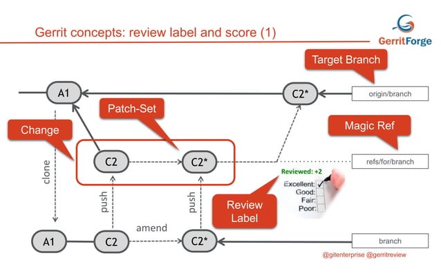 Stable master workflow with Gerrit Code Review | PPT