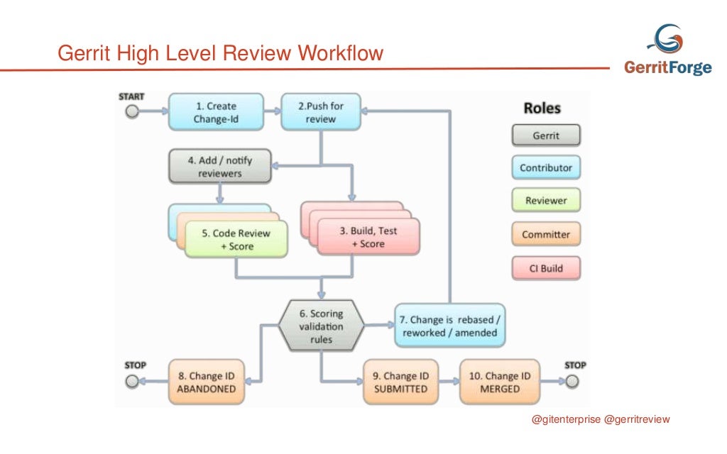 Stable master workflow with Gerrit Code Review